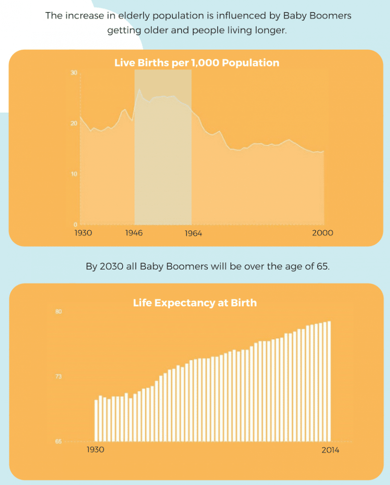 Aging Trends Drive Demand for Elderly Home Care - Griswold Home Care